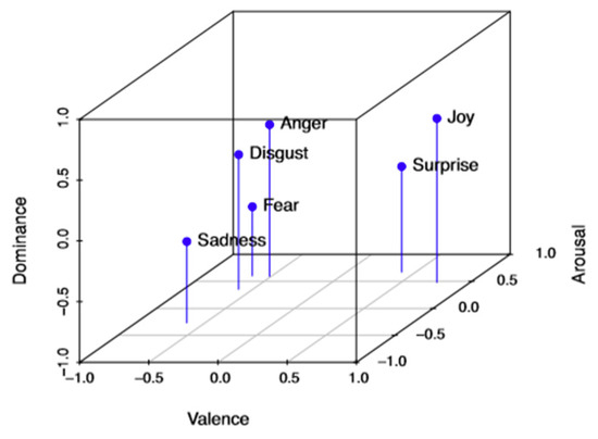 Symmetry | Free Full-Text | Emotion Classification Based on Biophysical Signals and Machine ...