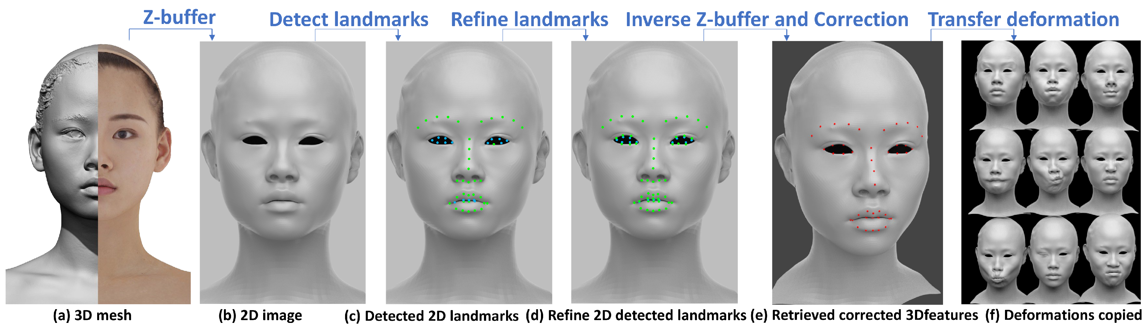 Fully Automatic Facial Deformation Transfer