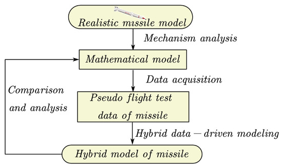 Symmetry | Free Full-Text | A Novel Hybrid Data-Driven Modeling Method for Missiles