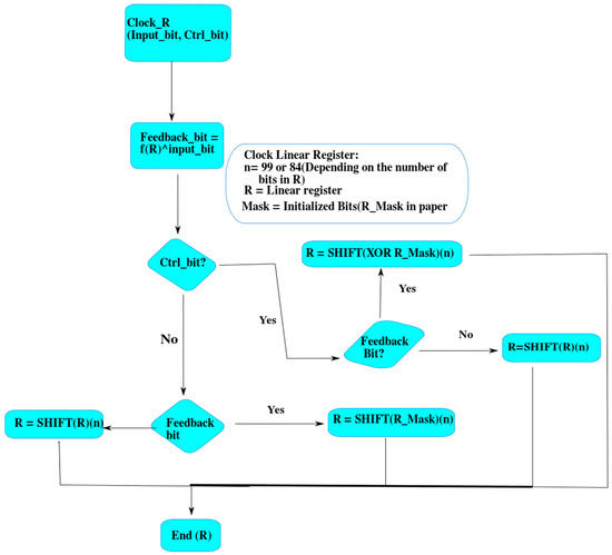 MICKEY 2.0.85: A Secure and Lighter MICKEY 2.0 Cipher Variant with ...