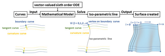 Symmetry | Free Full-Text | Efficient C2 Continuous Surface Creation ...