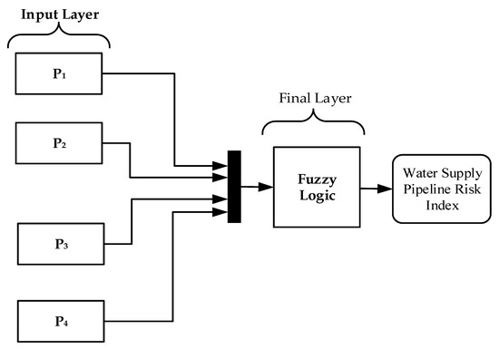 A Water Supply Pipeline Risk Analysis Methodology Based on DIY and ...