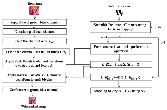 walsh transform for n=4