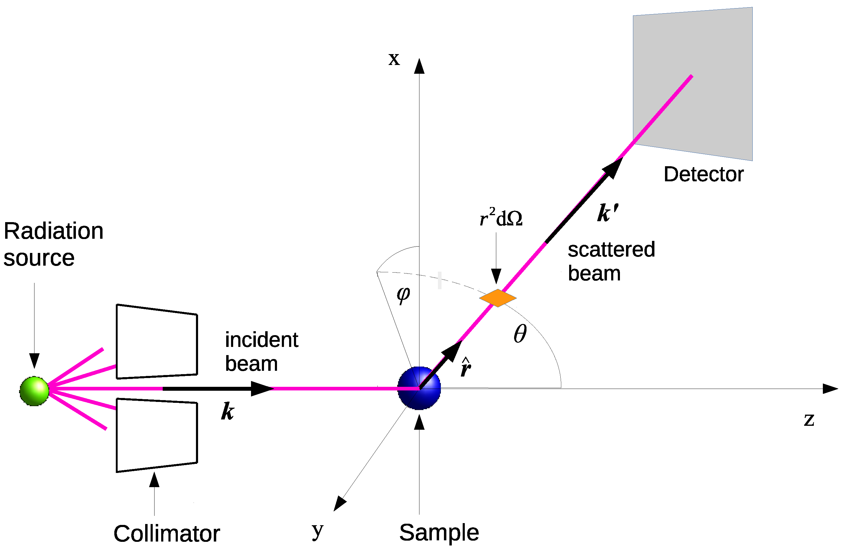 Small-Angle Scattering from Fractals: Differentiating between Various ...