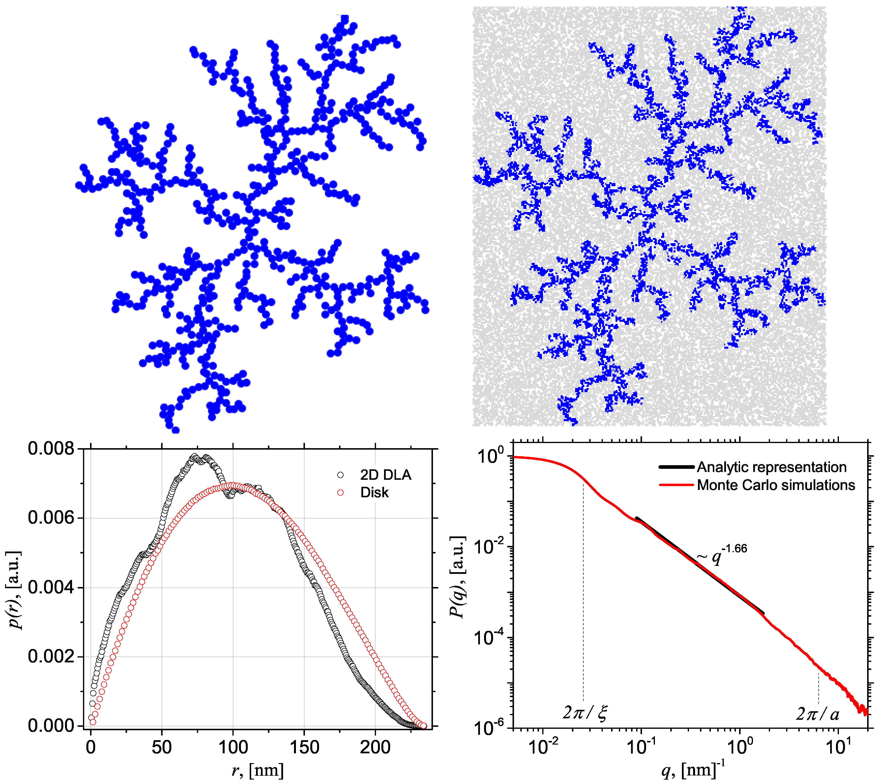 Small-Angle Scattering from Fractals: Differentiating between Various ...