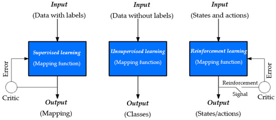 Machine Learning Algorithms for Smart Data Analysis in Internet of ...