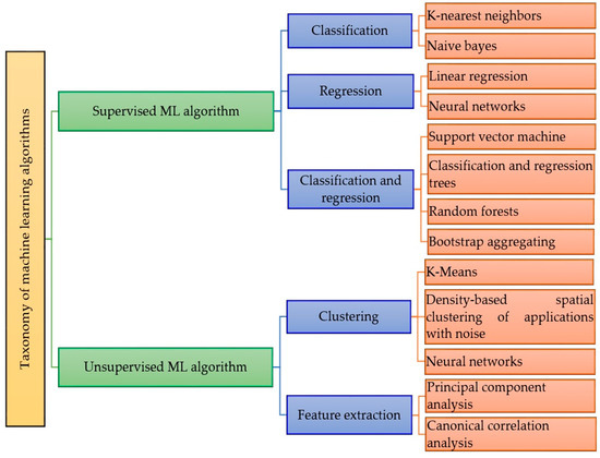 Machine Learning Algorithms for Smart Data Analysis in Internet of ...