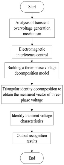 Recognition Algorithm of Transient Overvoltage Characteristic Based on Symmetrical Components ...