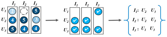 User Embedding For Rating Prediction In Svd Based Collaborative Filtering