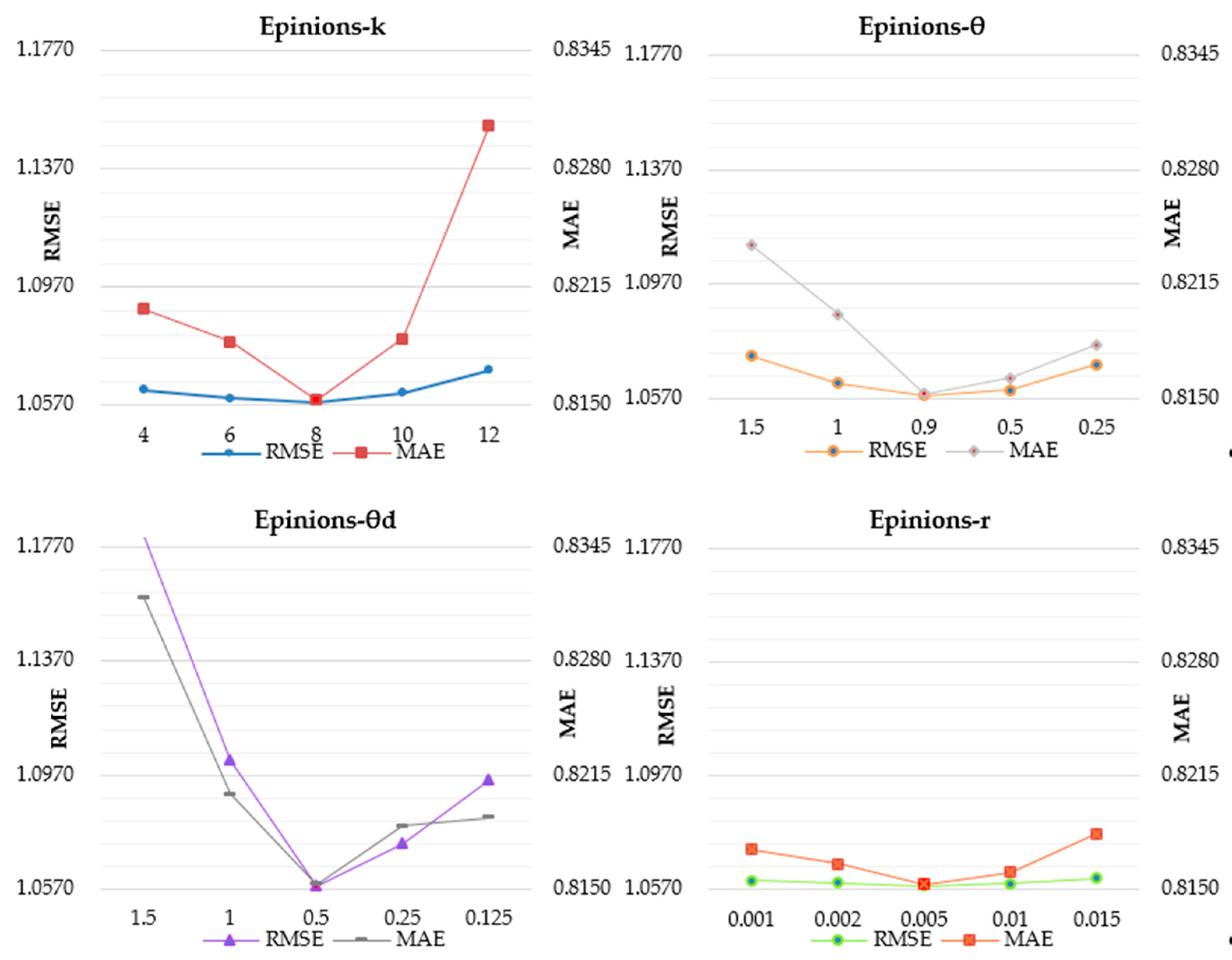 User Embedding For Rating Prediction In Svd Based Collaborative Filtering