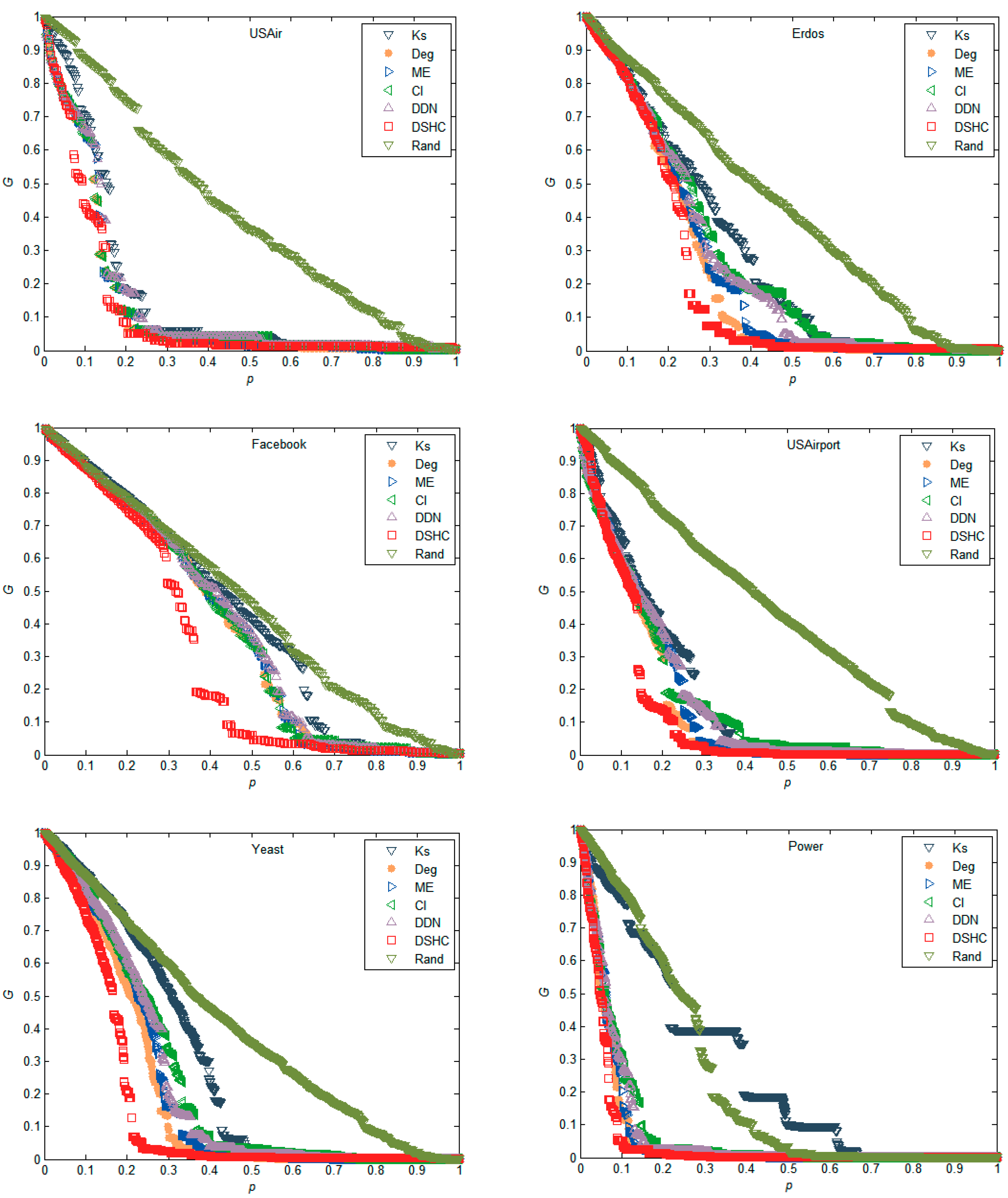 Critical Nodes Identification in Complex Networks