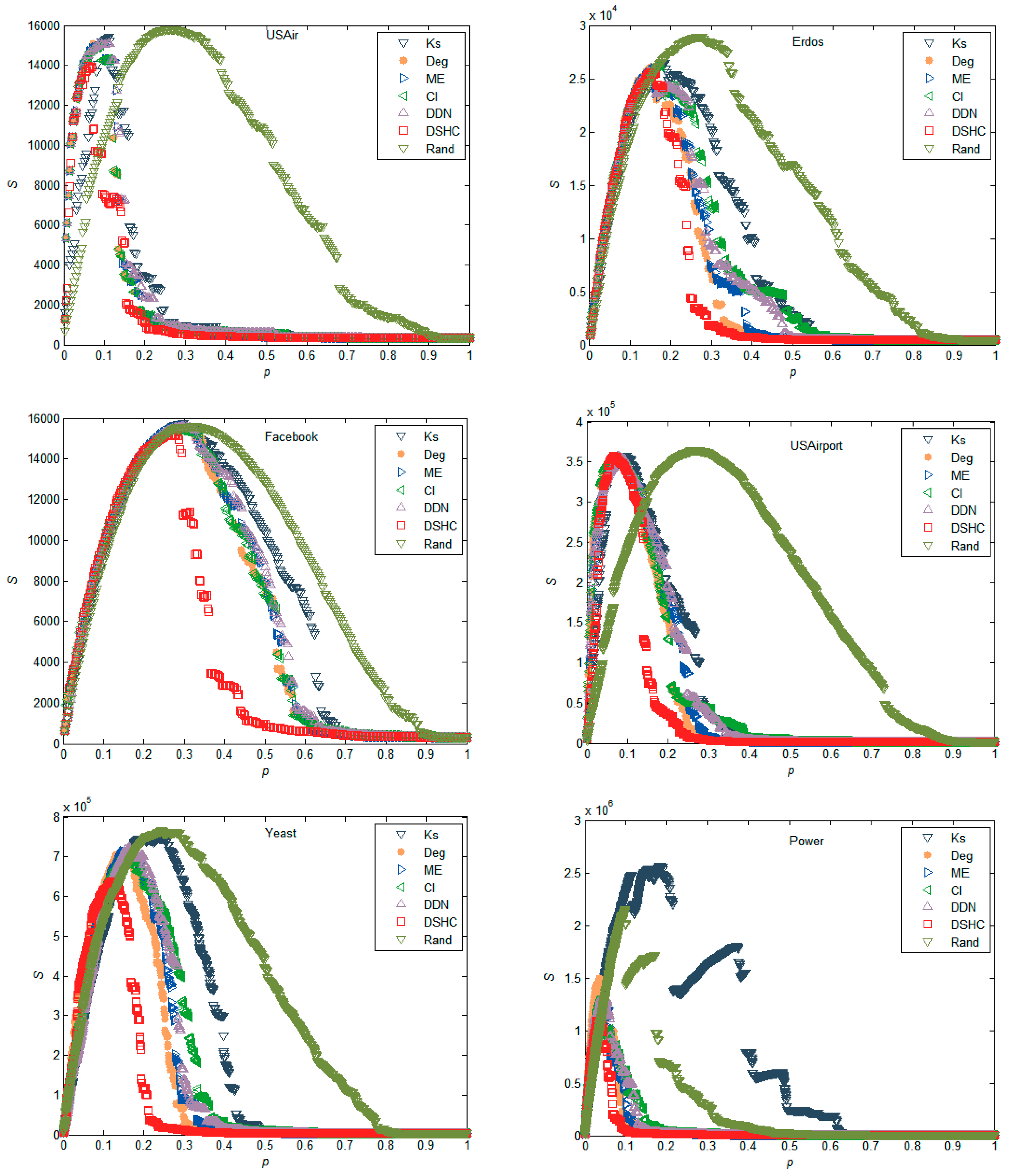 Critical Nodes Identification in Complex Networks