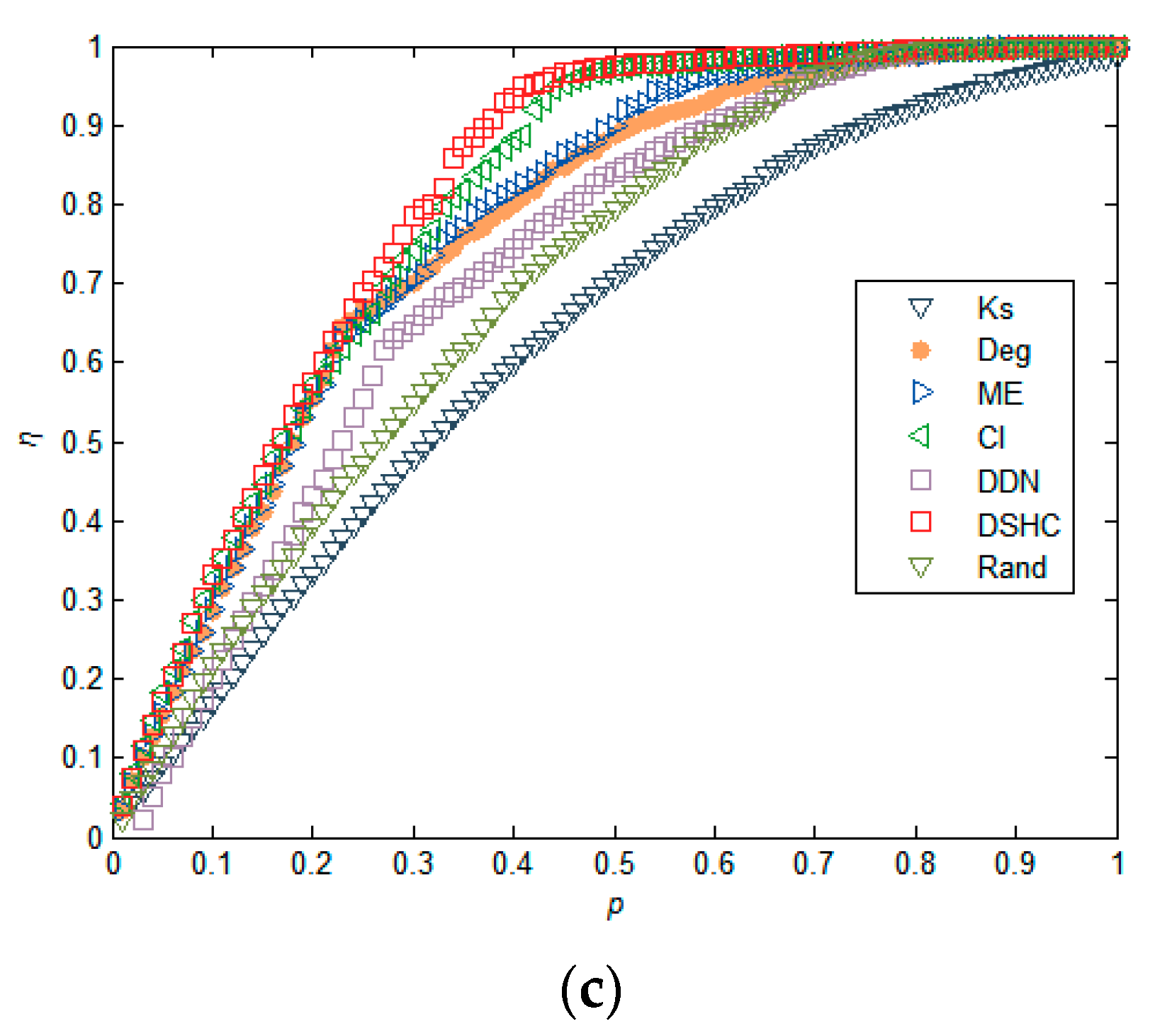 Critical Nodes Identification in Complex Networks