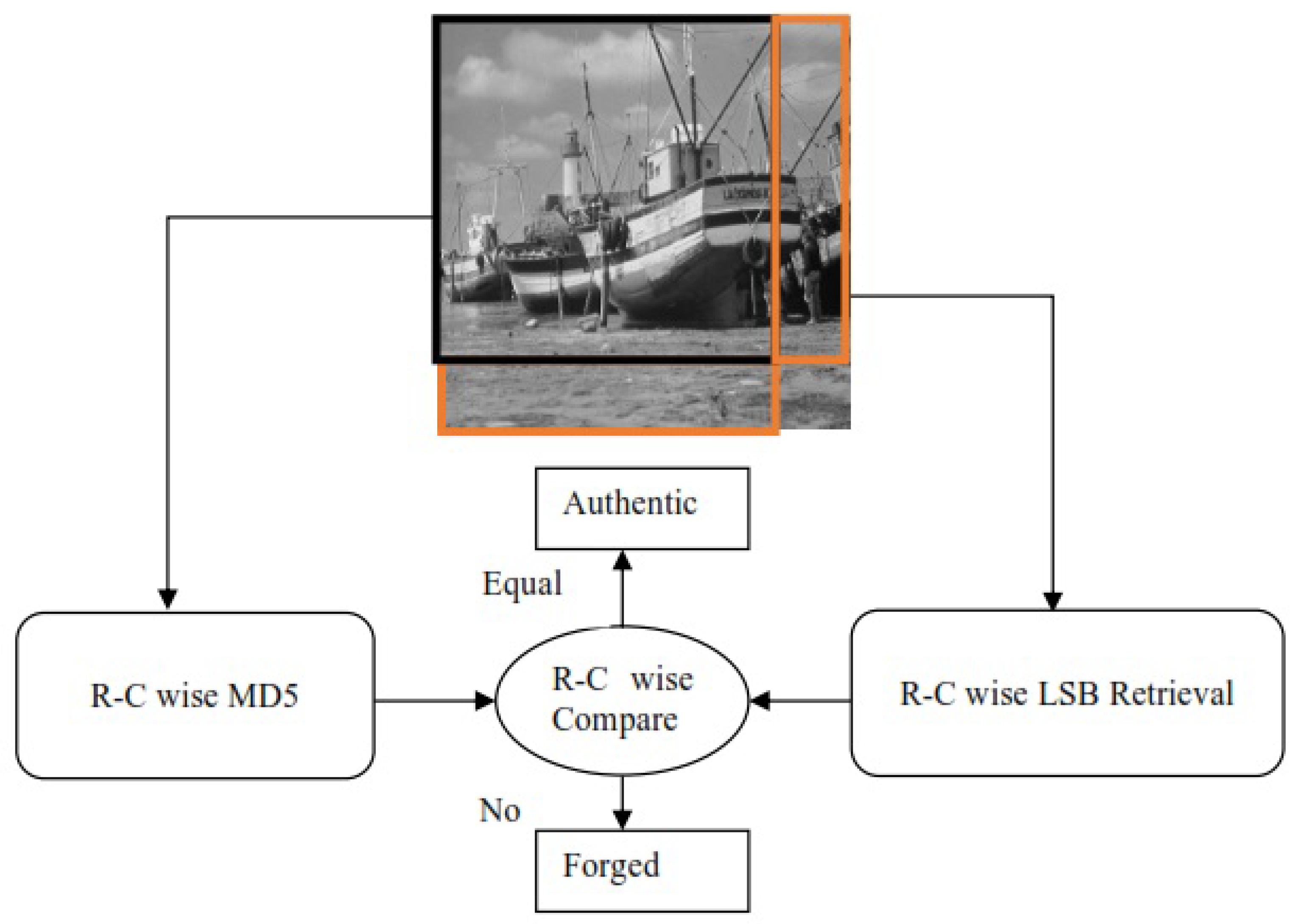 Forgery Detection and Localization of Modifications at the Pixel Level