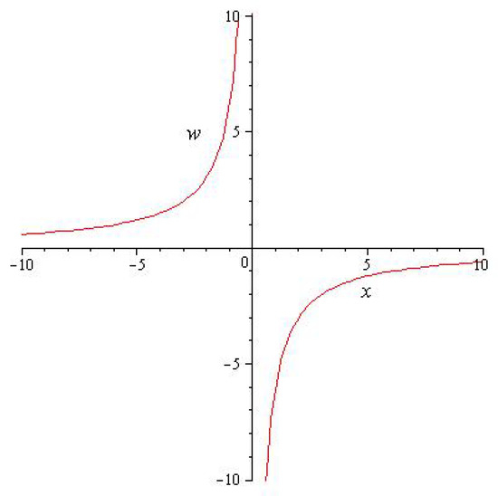Particular Solutions of Ordinary Differential Equations Using Discrete ...