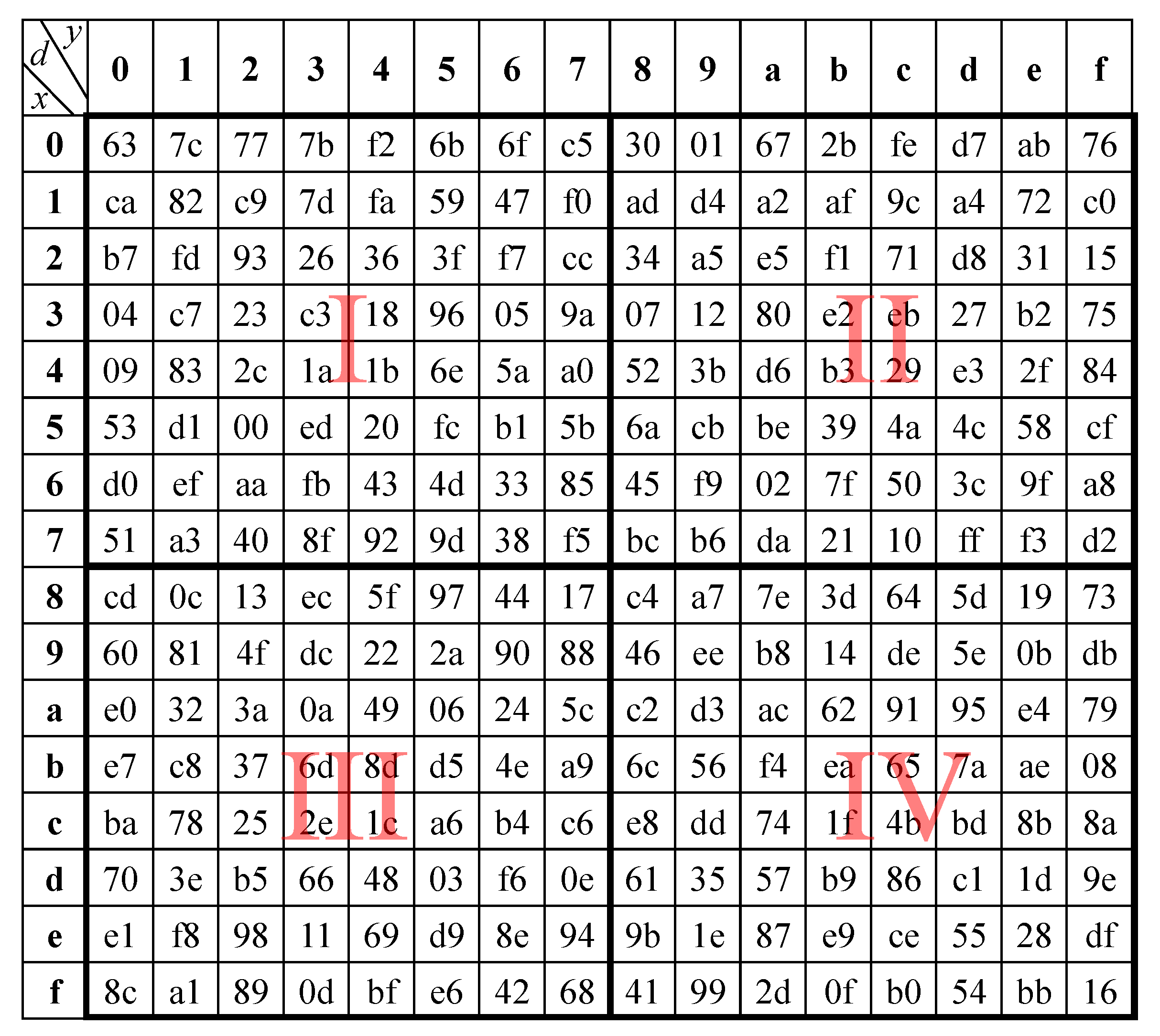 FPGA Implementation and Design of a Hybrid Chaos-AES Color Image Encryption Algorithm