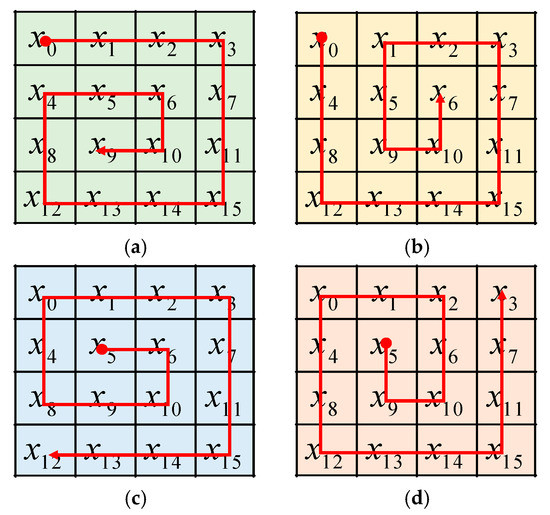 FPGA Implementation and Design of a Hybrid Chaos-AES Color Image ...