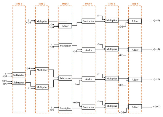 FPGA Implementation and Design of a Hybrid Chaos-AES Color Image Encryption Algorithm