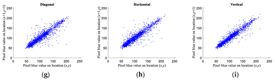 FPGA Implementation and Design of a Hybrid Chaos-AES Color Image Encryption Algorithm
