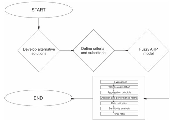 Application of Fuzzy Analytic Hierarchy Process to Underground Mining ...