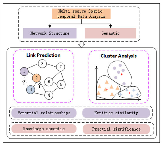 Urban Multi-Source Spatio-Temporal Data Analysis Aware Knowledge Graph Embedding