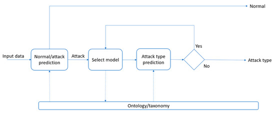 Symmetry | Free Full-Text | Hierarchical Intrusion Detection Using ...