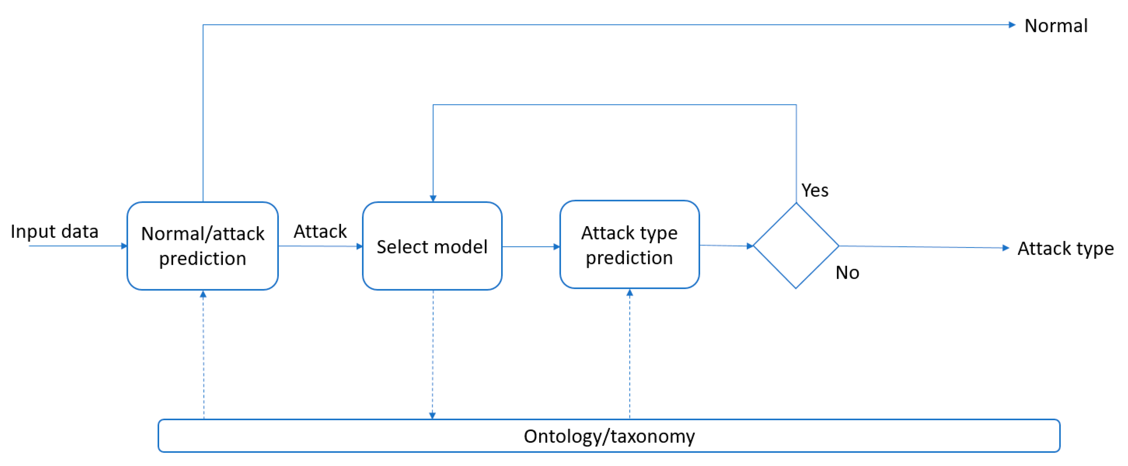 Hierarchical Intrusion Detection Using Machine Learning and Knowledge Model