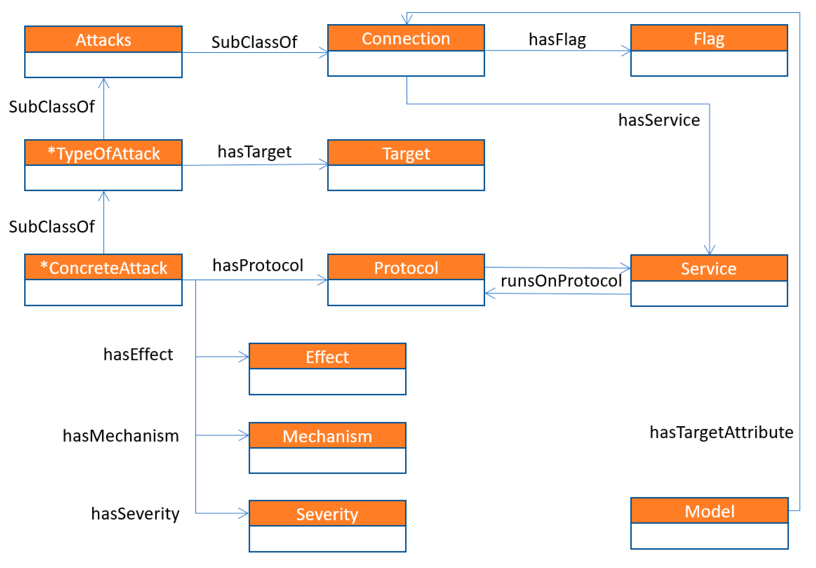 Hierarchical Intrusion Detection Using Machine Learning and Knowledge Model