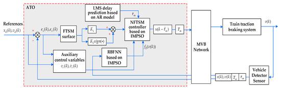 Symmetry | Free Full-Text | Non-Singular Fast Terminal Sliding Mode ...