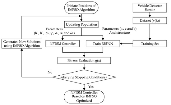 Symmetry | Free Full-Text | Non-Singular Fast Terminal Sliding Mode ...