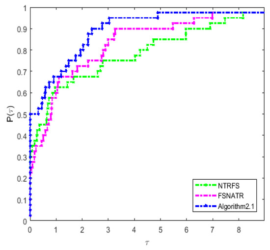 A New Filter Nonmonotone Adaptive Trust Region Method for Unconstrained Optimization