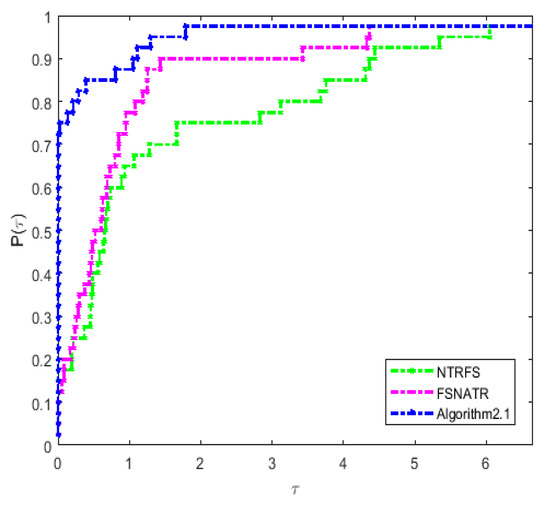 Symmetry Free Full Text A New Filter Nonmonotone Adaptive Trust Region Method For
