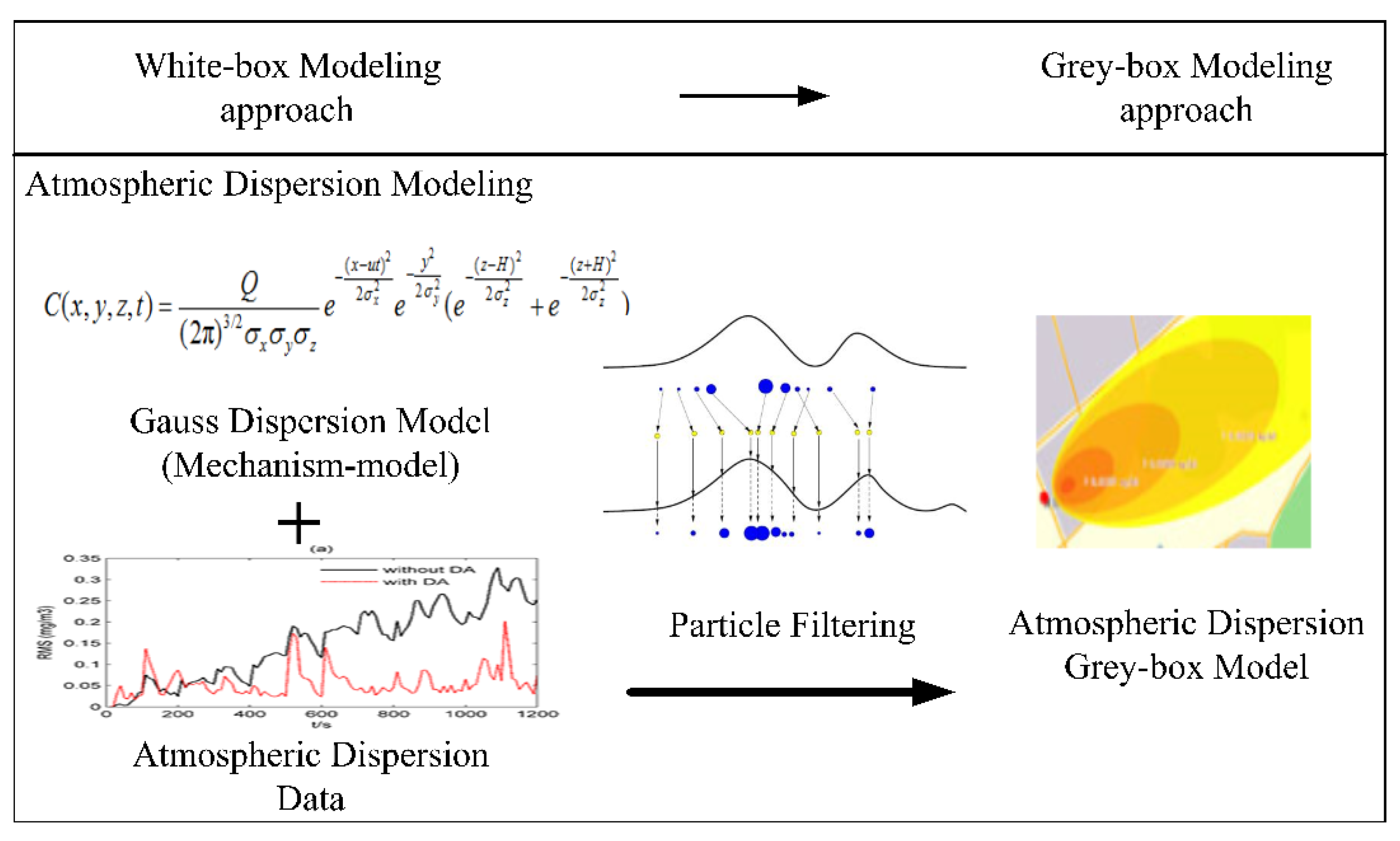 The Gray-Box Based Modeling Approach Integrating Both Mechanism-Model ...