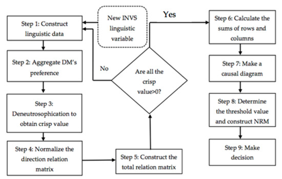 A Hybrid Approach of Interval Neutrosophic Vague Sets and DEMATEL with New Linguistic Variable