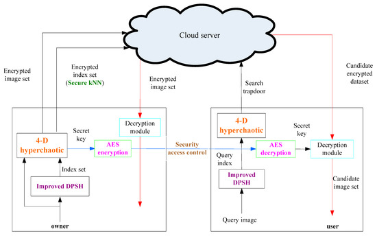 A Privacy-Protected Image Retrieval Scheme for Fast and Secure Image Search