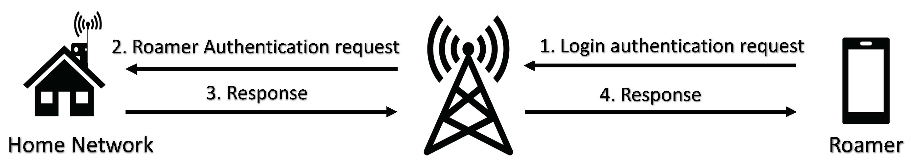 A Privacy Preserving Authentication Scheme for Roaming in IoT-Based Wireless Mobile Networks