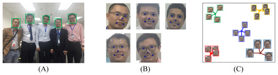 Implementing CCTV-Based Attendance Taking Support System Using Deep Face Recognition: A Case ...