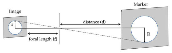 LiDAR and Camera Fusion Approach for Object Distance Estimation in Self ...