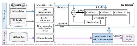 Symmetry | Free Full-Text | A Semi-Supervised Tri-CatBoost Method for ...