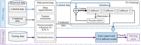 A Semi-Supervised Tri-CatBoost Method for Driving Style Recognition
