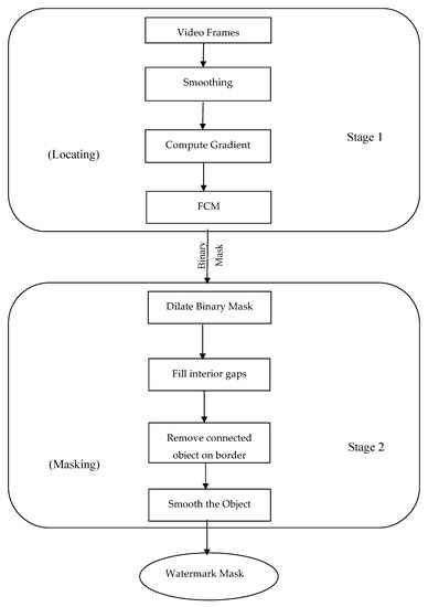 Symmetry | Free Full-Text | FCM-Based Approach for Locating Visible ...
