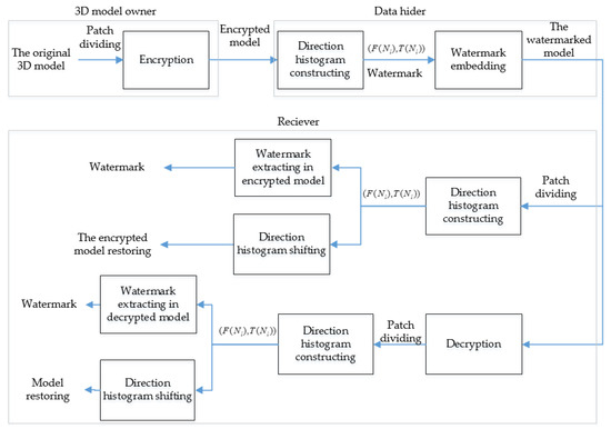 Homomorphic Encryption-Based Robust Reversible Watermarking for 3D Model