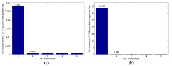 A Kinematic Calibration Method of a 3T1R 4-Degree-of-Freedom ...