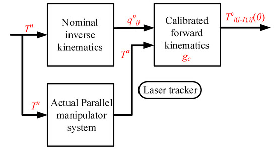 A Kinematic Calibration Method of a 3T1R 4-Degree-of-Freedom Symmetrical Parallel Manipulator