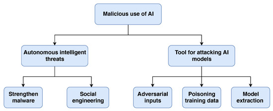 Artificial Intelligence in the Cyber Domain: Offense and Defense