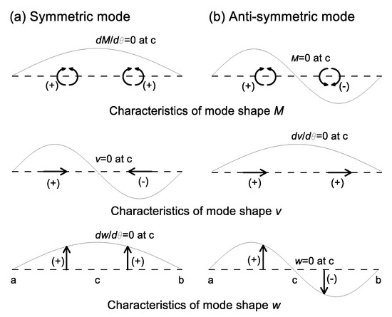 Free Vibration of AFG Circular Arch with Symmetric and Anti-symmetric ...