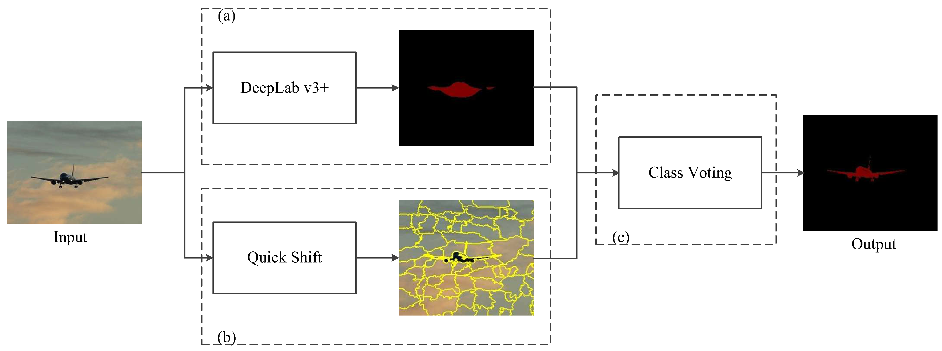 Semantic Image Segmentation with Deep Convolutional Neural Networks and Quick Shift