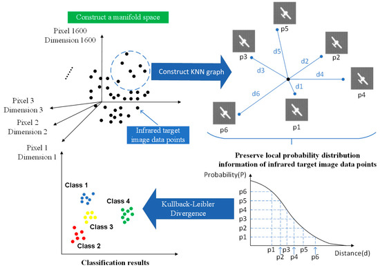Symmetry | Free Full-Text | Classification of Infrared Objects in ...