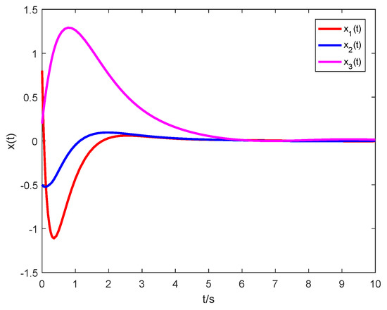 Symmetry | Free Full-Text | Finite-Time Control for Nonlinear Systems ...