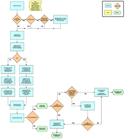 Symmetry | Special Issue : Lie Symmetries at Work in Biology and Medicine